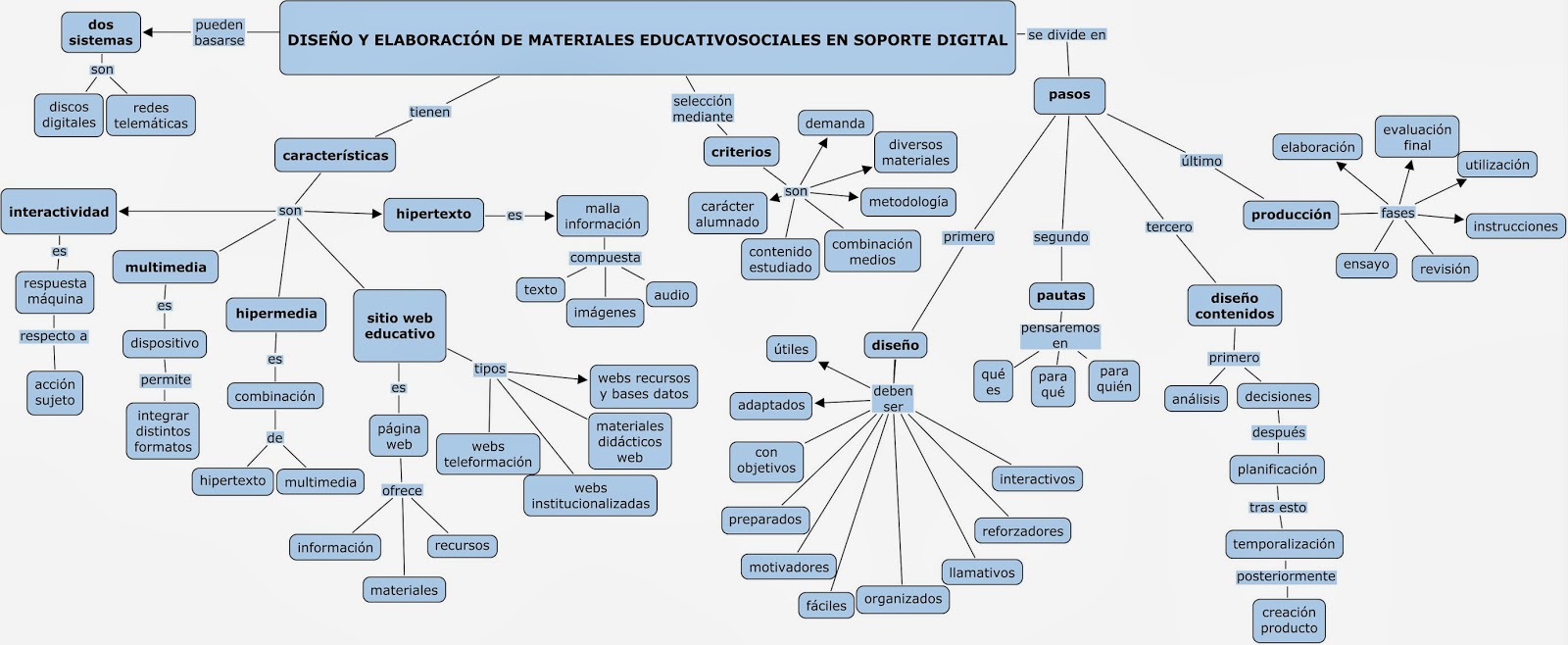 Una futura educadora social : Mapa conceptual; diseño y elaboración de ...