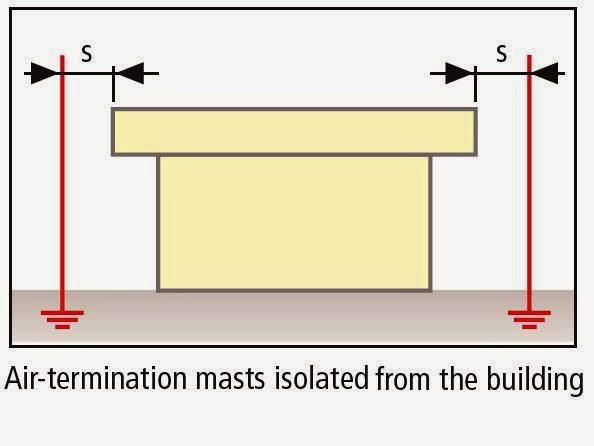 Conventional Lightning Protection System Components – Part Three ...