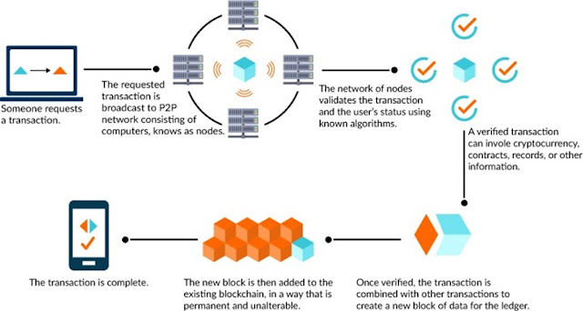 Blockchain technology, Its uses, functions & Strategic Importance for ...