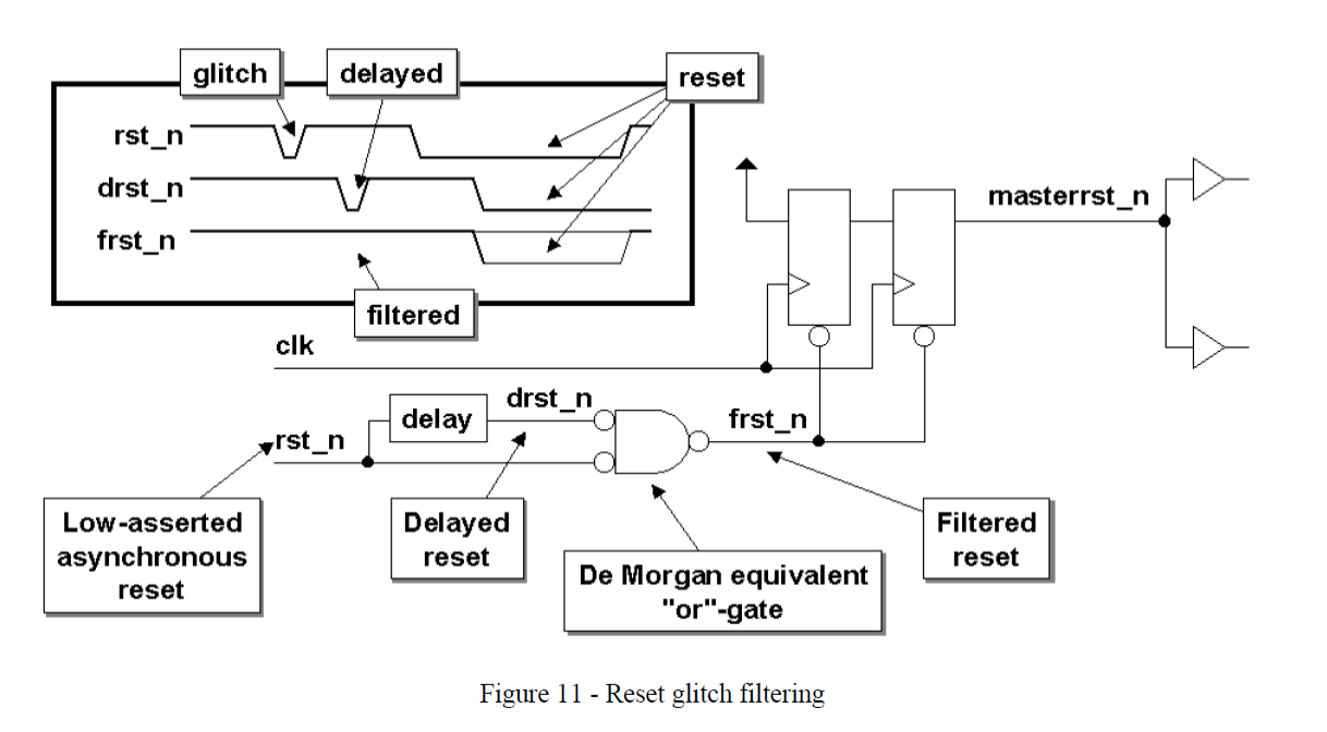 展翅高飛吧! : Sync Async Reset Study