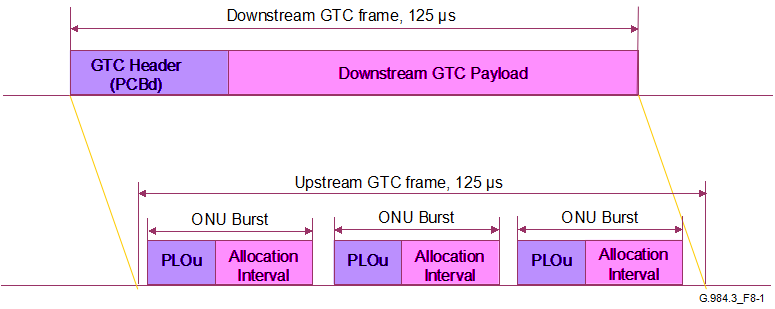Erna's blog: Teknologi GPON : Frame dan Encapsulation