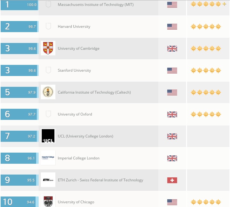 Welcome all!: QS World University Ranking 2015-2016: No small feat for ...