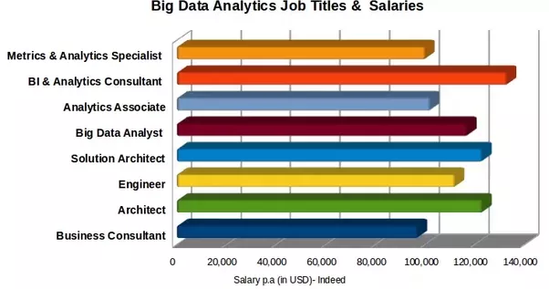 DATA WORLD -- Clarity LeArning: Best Paid Jobs In Big Data ? Know The ...
