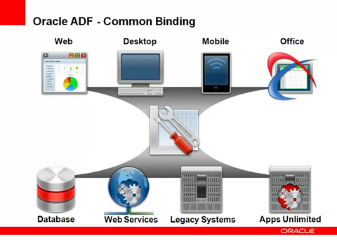 ADF: Fusion Achitecture