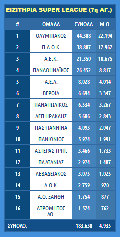 ΟΛΥΜΠΙΑΚΟΣ: Ο ΠΙΝΑΚΑΣ ΤΩΝ ΕΙΣΙΤΗΡΙΩΝ & Η ΚΑΤΑΤΑΞΗ ΤΩΝ ΟΜΑΔΩΝ ΤΗΣ SUPER ...