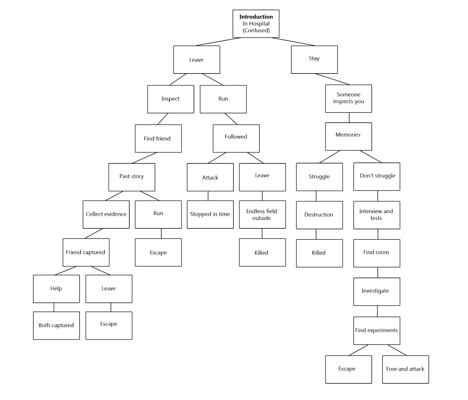 Chris Thorby - Multimedia: Research Document Artefact 4 (Interactive story)