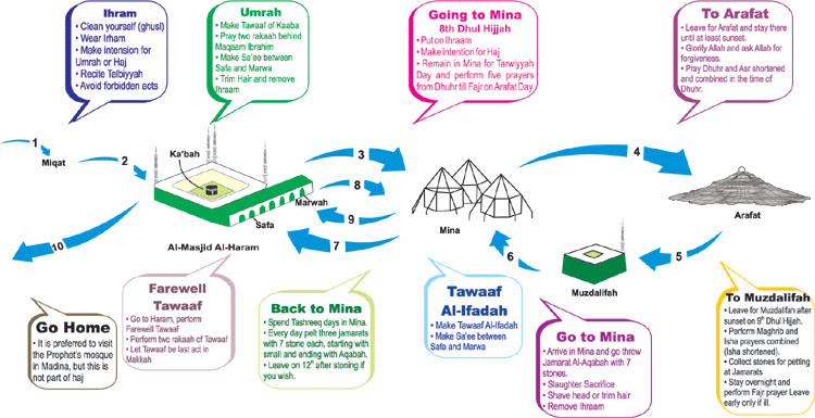 Important Terms Regarding Hajj And Umrah