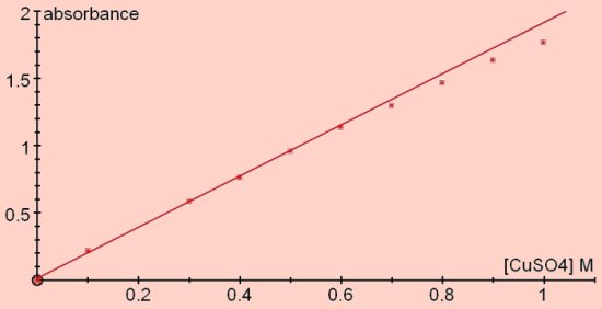 savvy-chemist: Transition metals: Using a colorimeter to measure ...