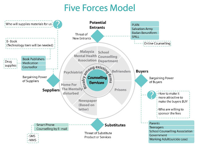 Amuse Social Community Group: What is Five Forces Model?