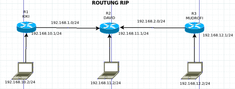 Implementasi Routing Dynamic Mikrotik - RIP - .:FORCE MAGIC TECH:.
