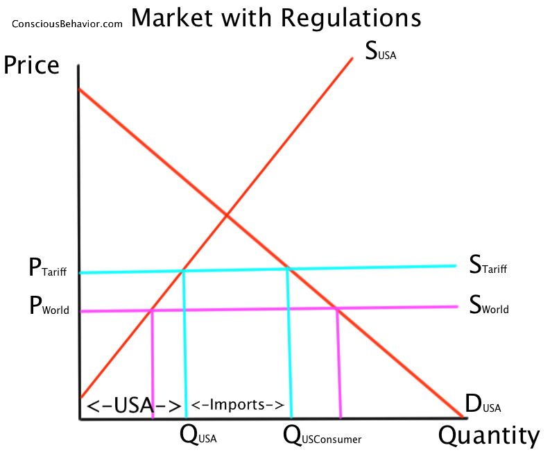 Conscious Behavior: Why Free Trade Is Good For You: An Illustration
