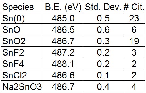 X-ray Photoelectron Spectroscopy (XPS) Reference Pages: Tin