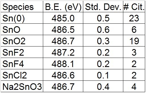 X-ray Photoelectron Spectroscopy (XPS) Reference Pages: Tin