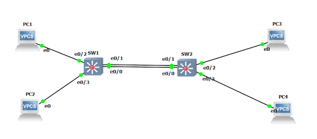 Gan~San: Konfigurasi VLAN Trunking dan Load Balancing