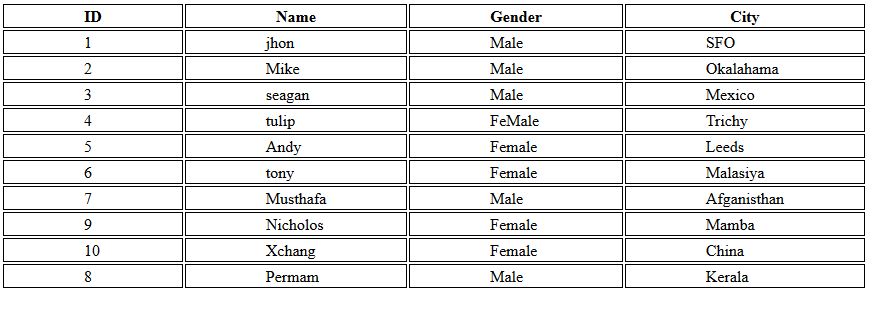 Fetch data from database in MVC using Entity framework and DB Context Fetch data from database in MVC using Entity framework and DB Context