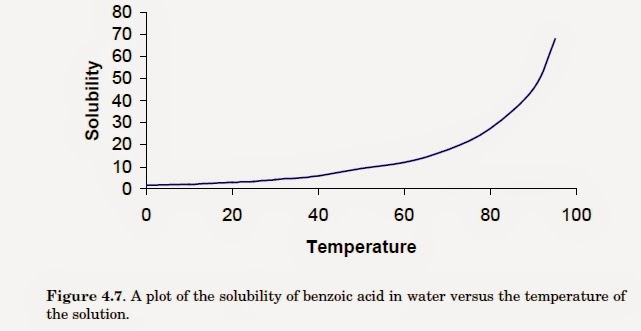 I Love Chemistry: Solubility
