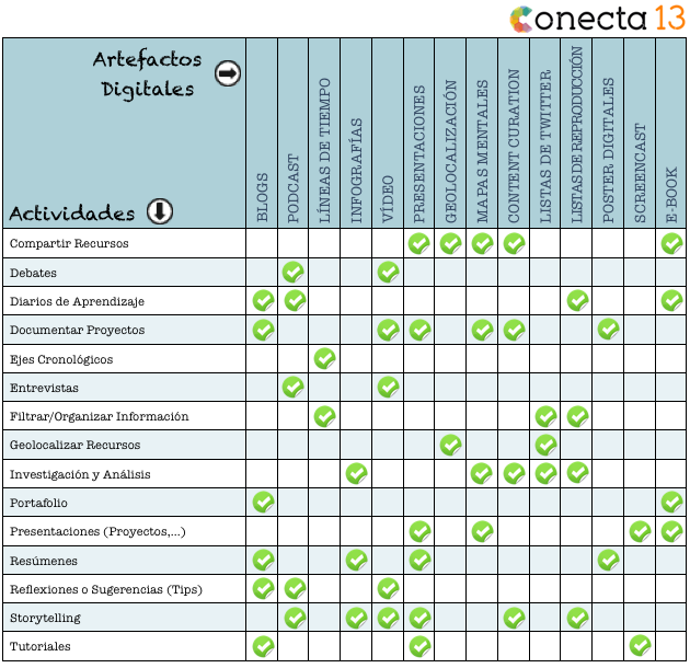 Artefactos Digitales para el Diseño de Actividades y Tareas de Aprendizaje