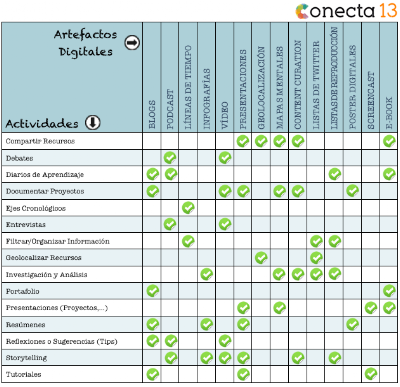 Artefactos Digitales para el Diseño de Actividades y Tareas de Aprendizaje