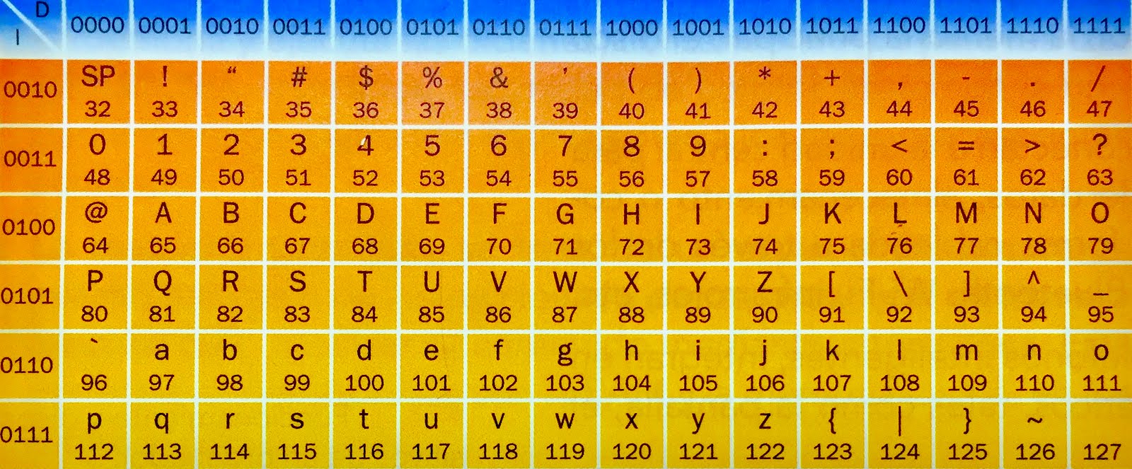 Blog de José Miguel: Código ASCII