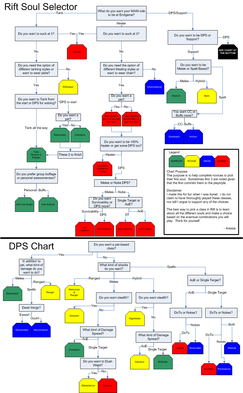 Rift Stalker: Soul Selector Flow Chart