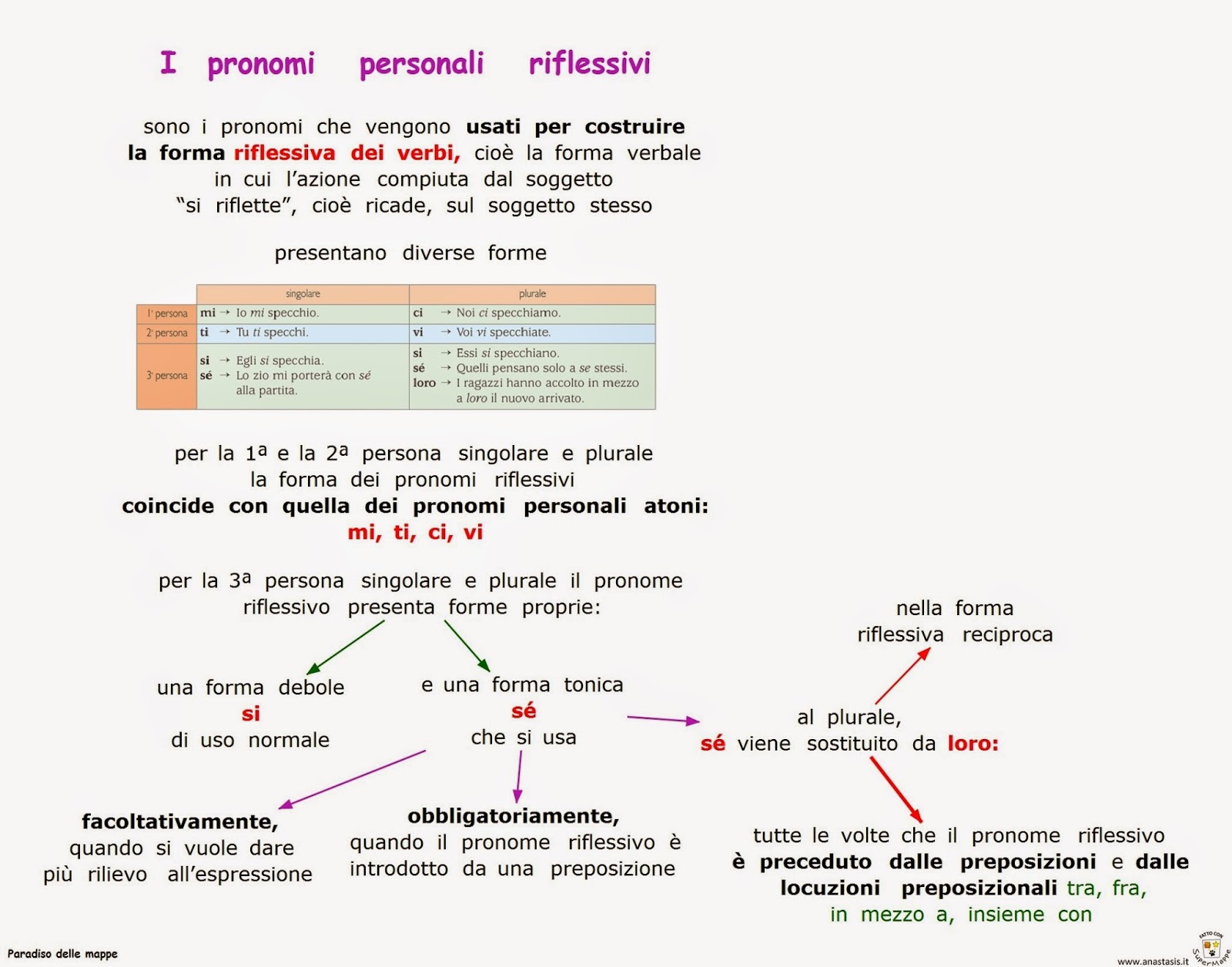 Paradiso delle mappe: I pronomi personali riflessivi