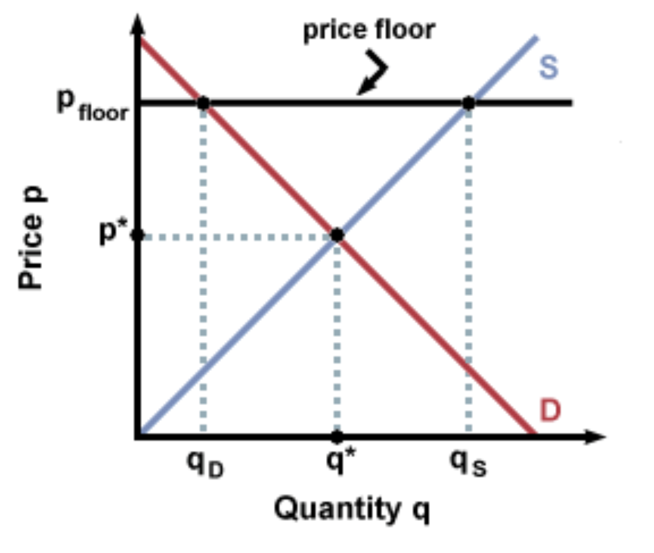 IB Economics HL: Section 1: Microeconomics - 1.3 Government Intervention