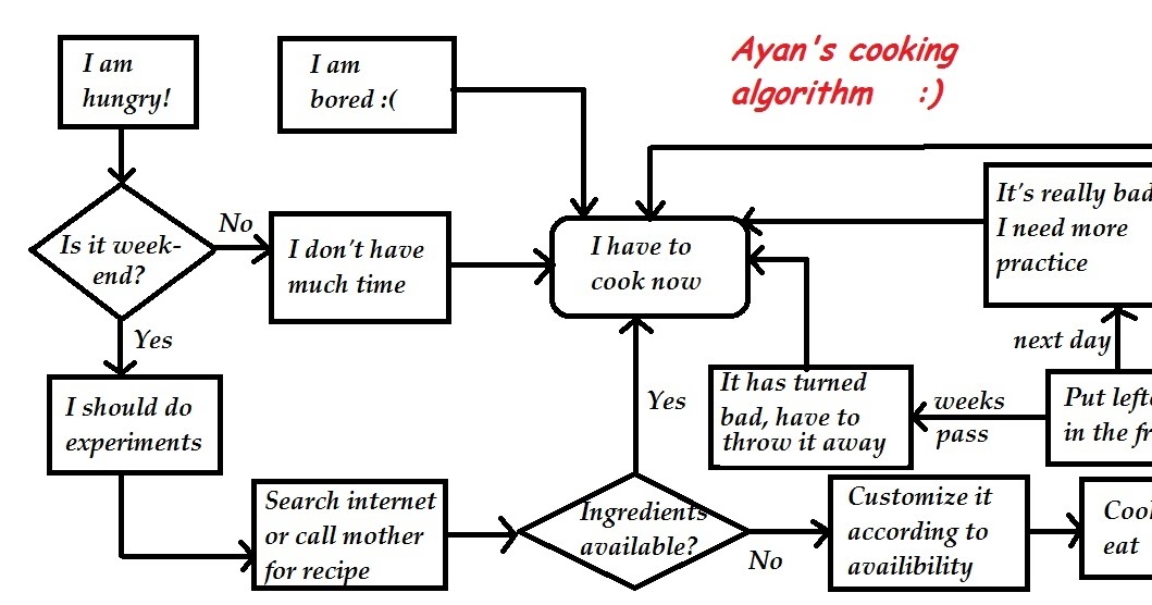 Aarohon: My Culinary journeys...