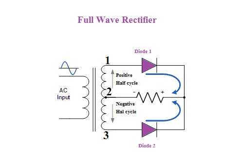 Electrical Standards: Full wave rectifier; Full wave bridge rectifier