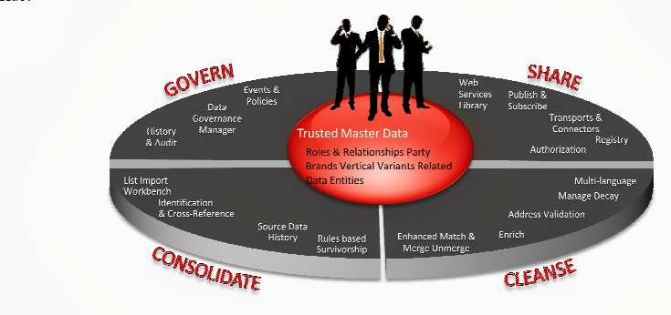 Bizinsight Consulting Blog: Oracle Customer Hub an Overview