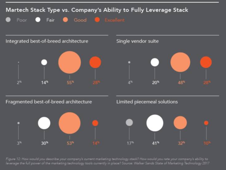 Customer Experience Matrix: Walker Sands / Chief Martech Study: Martech ...