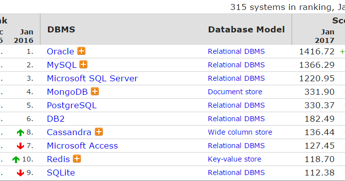 Data is everywhere, but?: DB-Engines Ranking