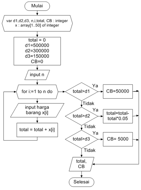 Dasar Pemrograman Komputer: Algoritma dan flowchar Belanja Barang