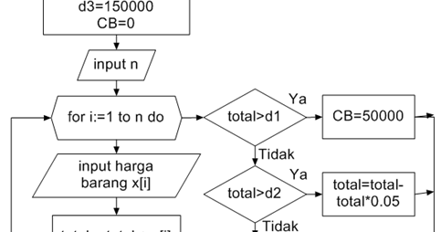 Dasar Pemrograman Komputer: Algoritma dan flowchar Belanja Barang