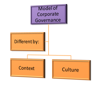 Model - Model di Dalam Corporate Governance