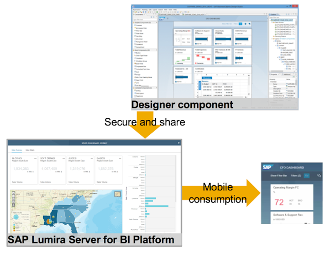 SAP Lumira 2.0 Deployment Patterns | SAP Online Guides