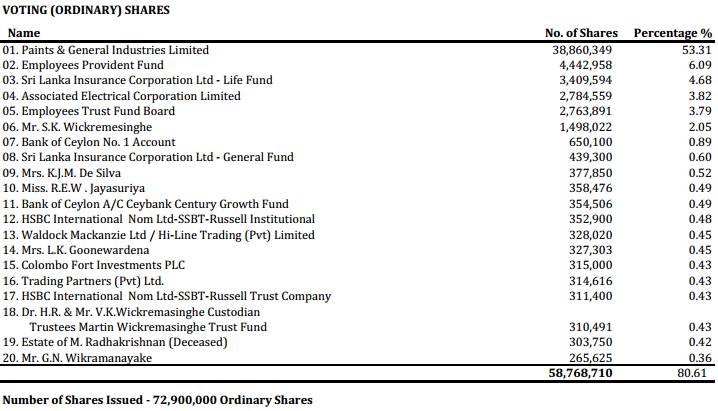 SriLanka Share Market: Company Fact Sheet: CIC Holdings PLC - CIC:N0000 ...