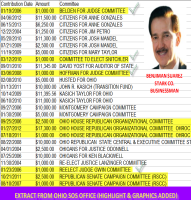 STARK COUNTY BUSINESSMAN AND OHIO CAMPAIGN CONTRIBUTION ACTIVIST BEN ...