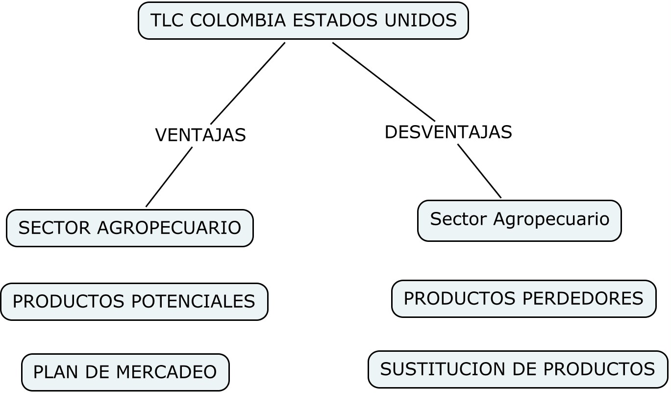 TLC Colombia - Estados Unidos: TLC -Tratado de Libre Comercio con ...