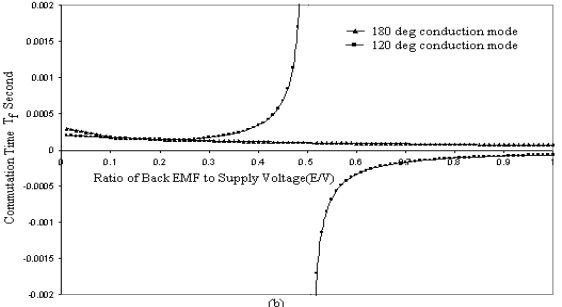 Asoka Technologies Reduction Of Commutation Torque Ripple In A Brushless Dc Motor Drive