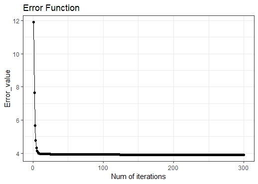 6. Gradient Descent with R code