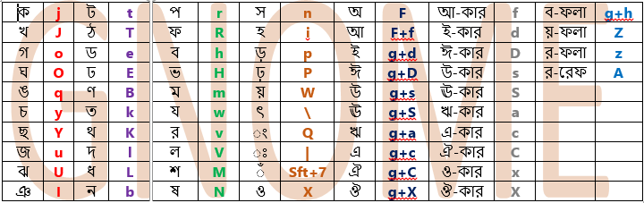 Bijoy Bayanno Keyboard Structure - Md. Imran Hossain