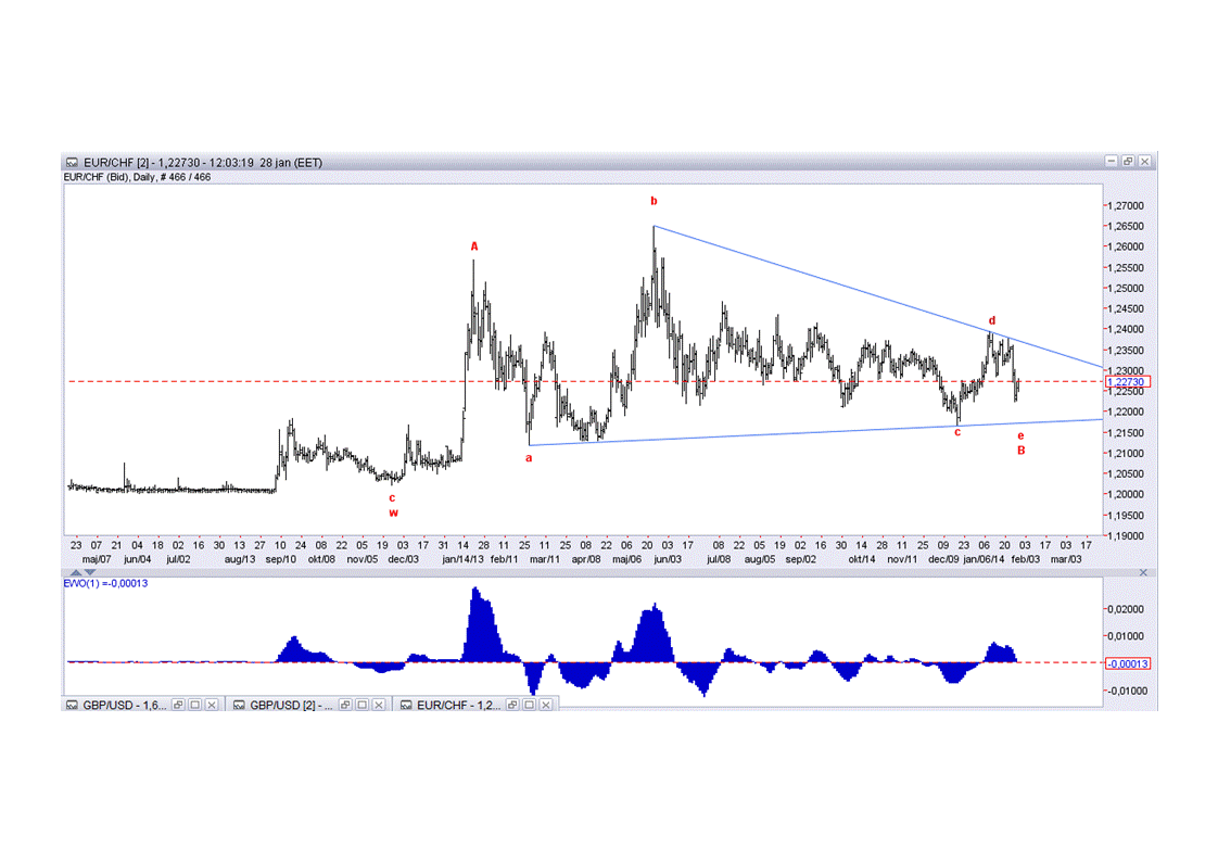 The Elliott Wave Surfer EUR CHF Running Triangle Is Almost Done the-elliott-wave-surfer-eur-chf-running-triangle-is-almost-done
