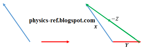 The diagram shows two vectors X and Y, drawn to scale. If X = Y – Z ...