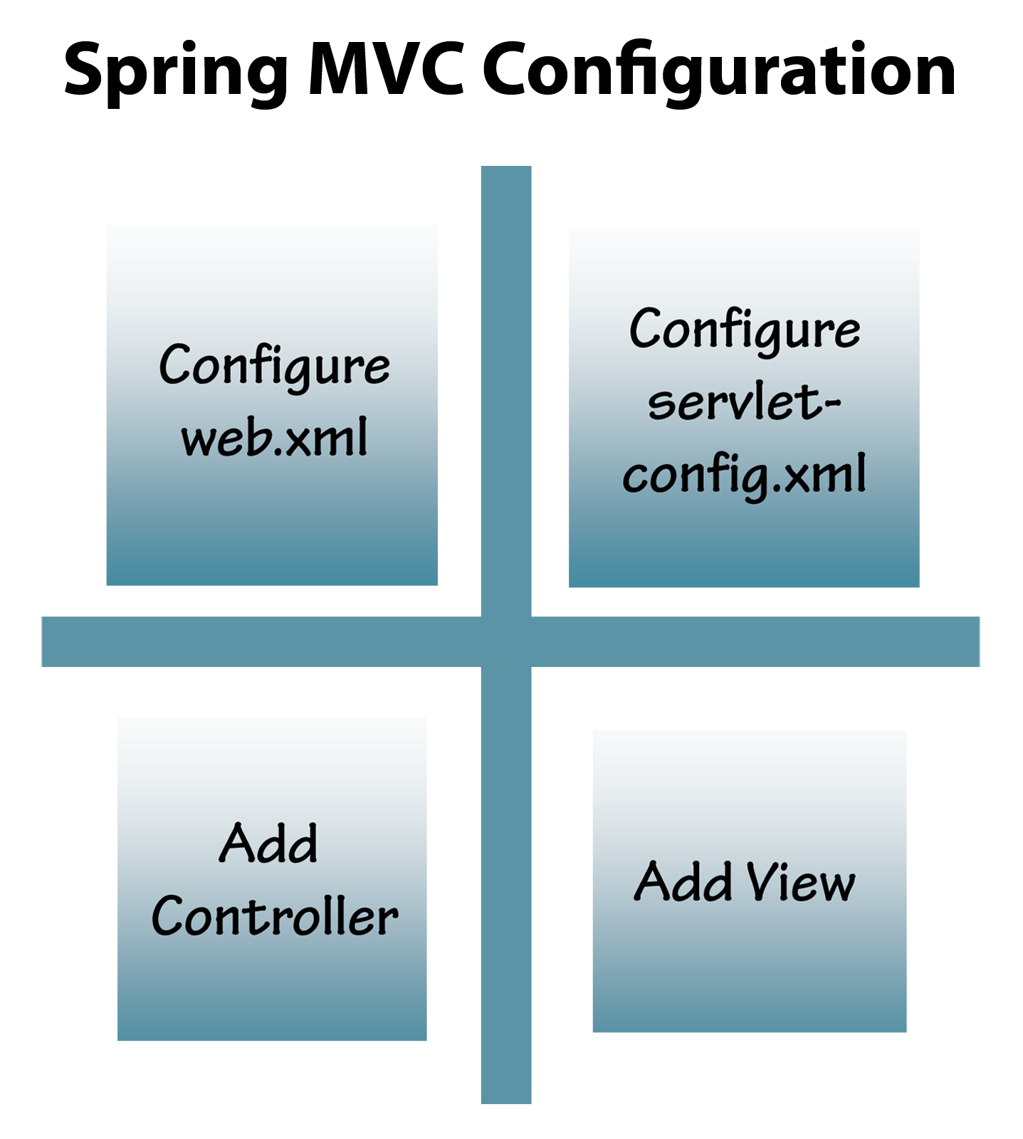 Spring 4 MVC Example - StudywithDemo