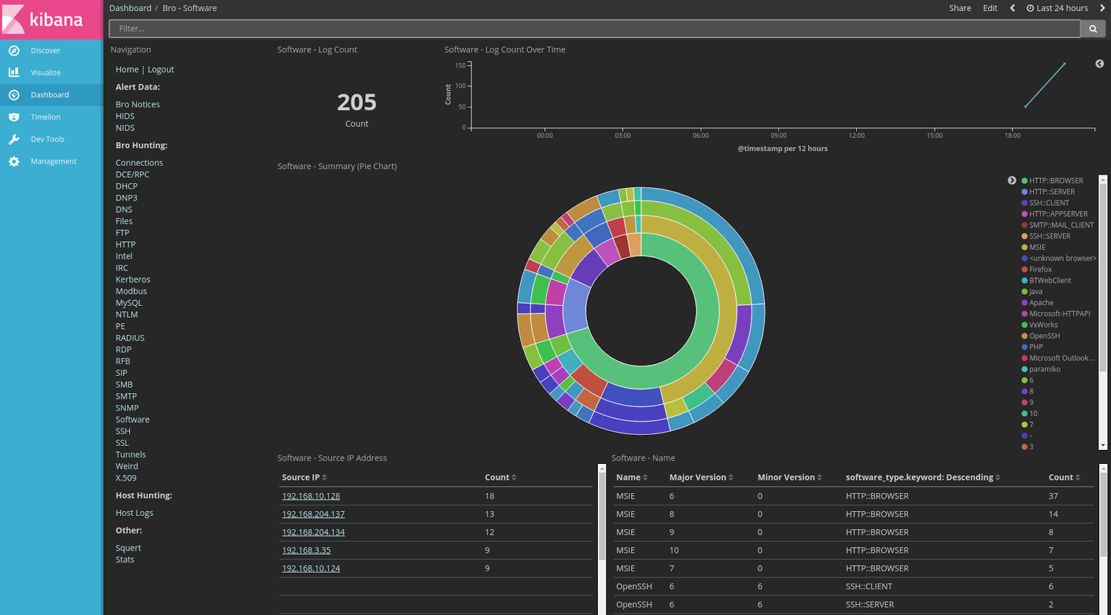 Security Onion: Towards Elastic on Security Onion: Technology Preview 2 ...