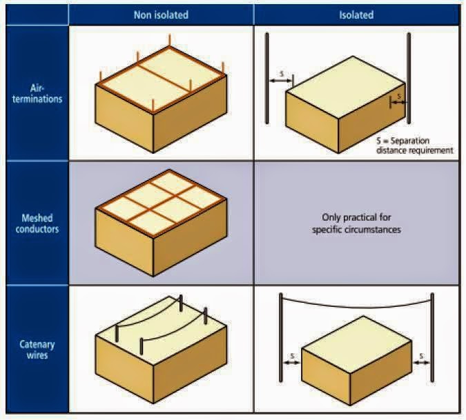 Design Calculations of Lightning Protection Systems – Part Sixteen ...