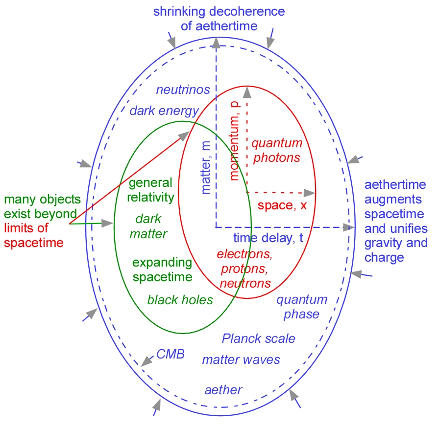 Matter Time, Aethertime: Augmenting Relativity