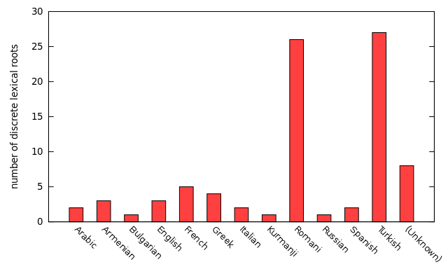 Lubunca and the History of Istanbul Slang