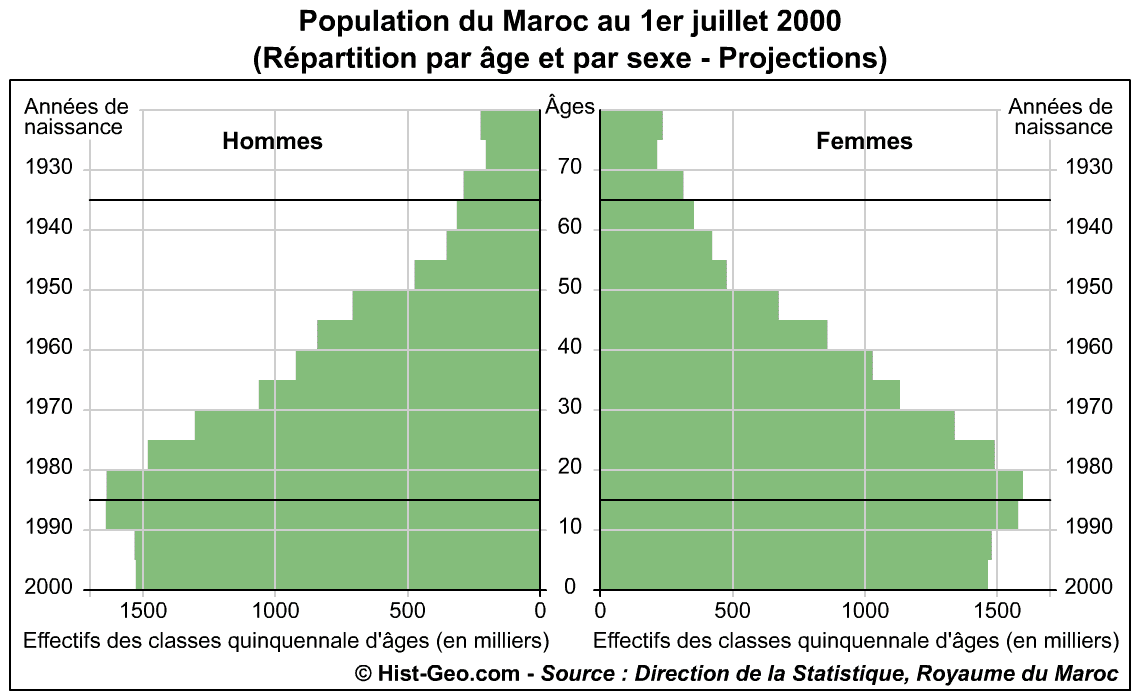 St André classe de CM2: pyramide des ages