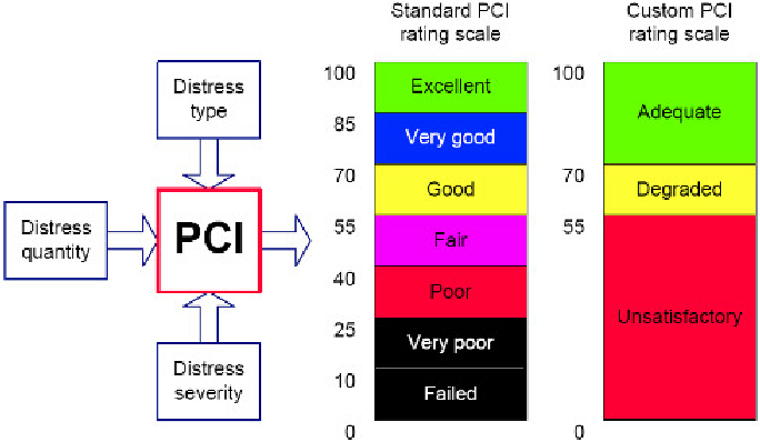 الدليل الفني للطرق والكباري : ماذا تعرف عن( pci) Pavement Condition Index